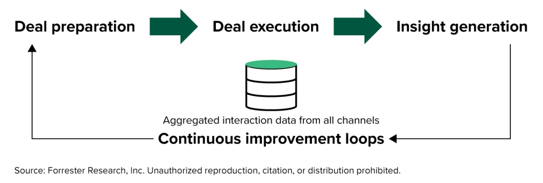 Conversation Intelligence For B2B Revenue Drives AI-Generated B2B Insights