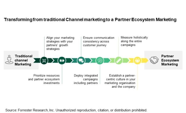 B2B CMOs, Elevate Your Partner Ecosystem Marketing Now!