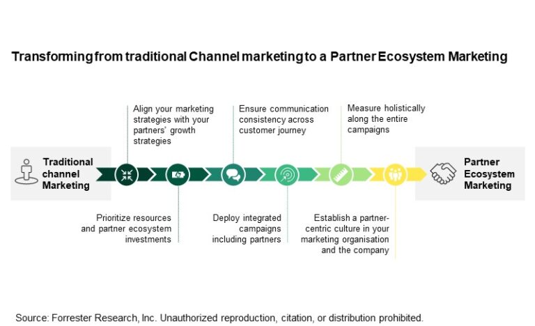 B2B CMOs, Elevate Your Partner Ecosystem Marketing Now!