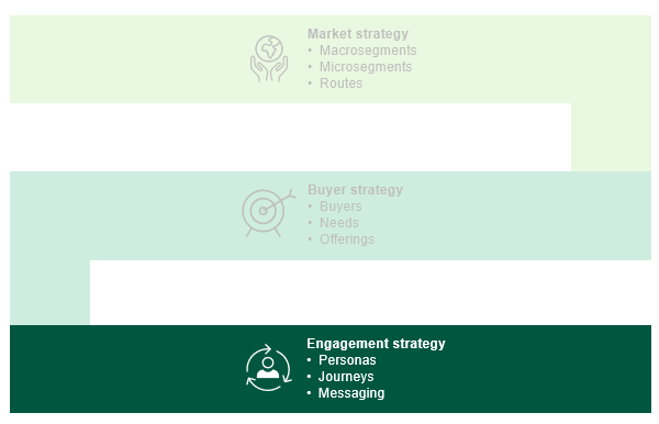 Go-To-Market Strategy: The Three Core Engagement Elements Needed For ...