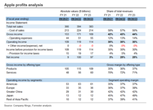 Apple Sales And Profits Analysis For FY 2023 — Top 10 Insights