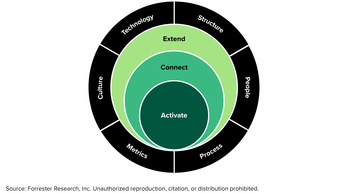 How CX Teams Must Adapt To Steer A Journey-Centric Transformation