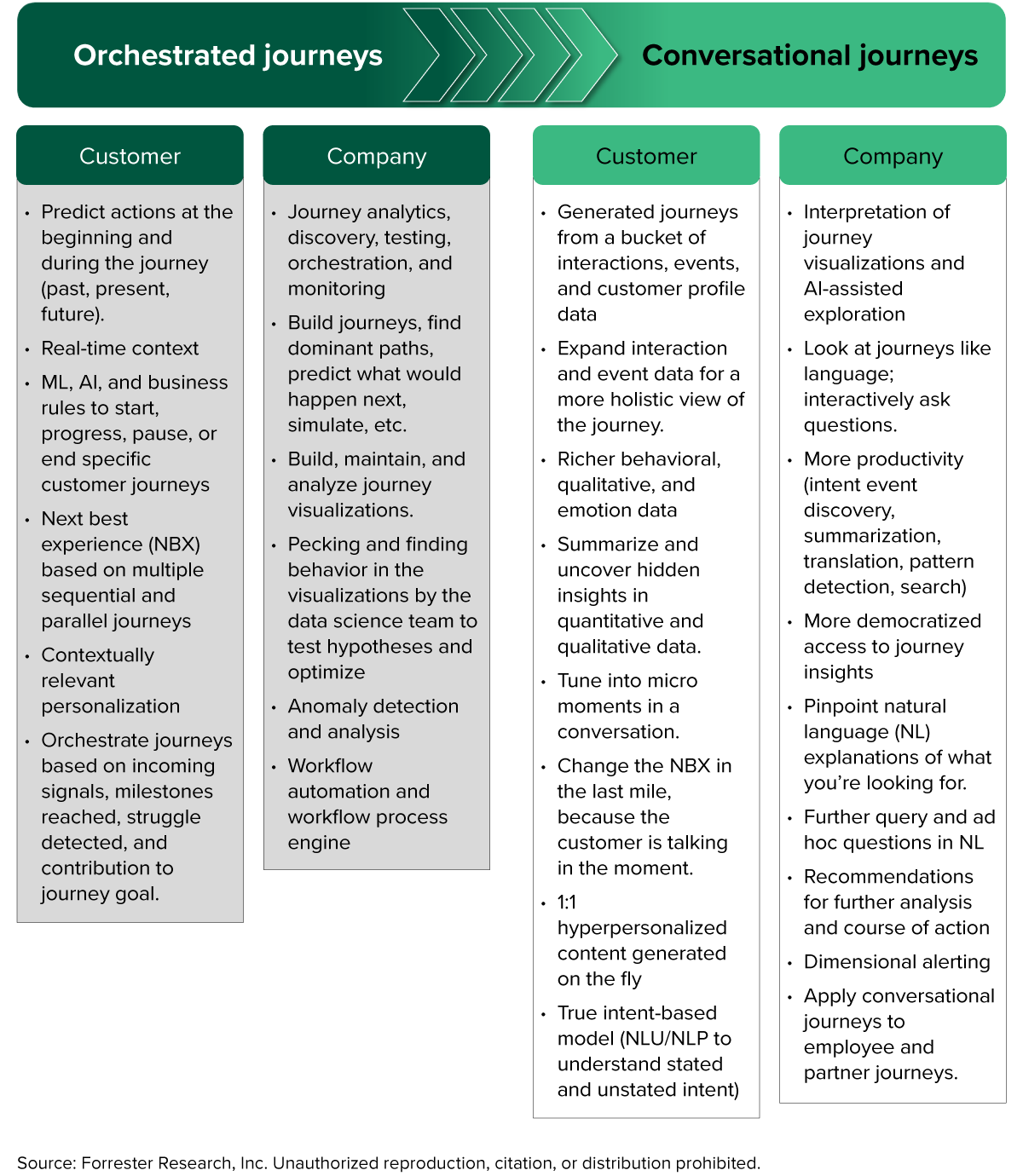 Generative AI Promises Conversational CX For Customers And CX Pros
