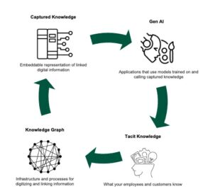 Generative AI’s Power Is Putting Knowledge To Work