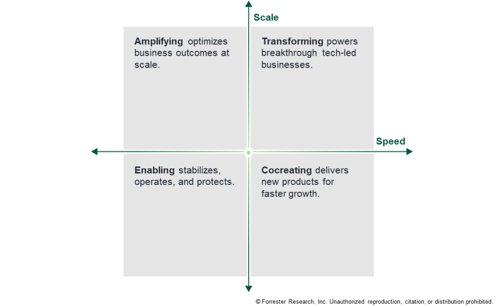 High-Performance IT Improves Business Through Technology Strategy