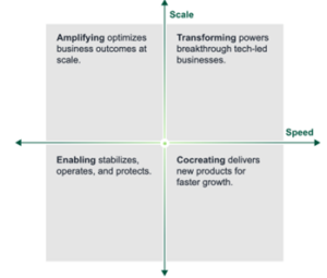 Introducing Forrester’s High-Performance IT Capability Assessment