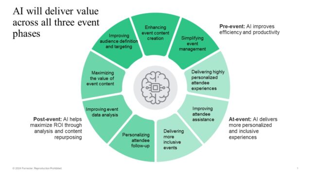 Marketers Must Embrace AI to Maximize B2B Event Success