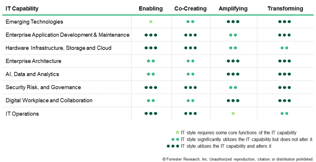 High-Performance IT: How IT Running Style Impacts Business Value