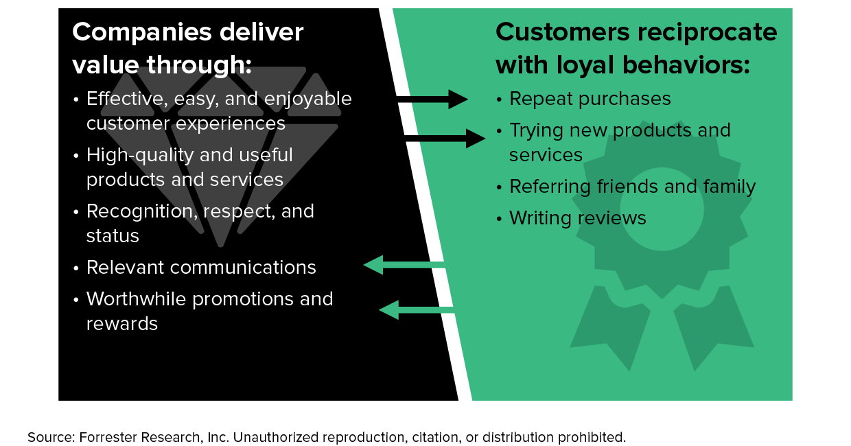 If You Want Customer Loyalty, You Need A Value Exchange