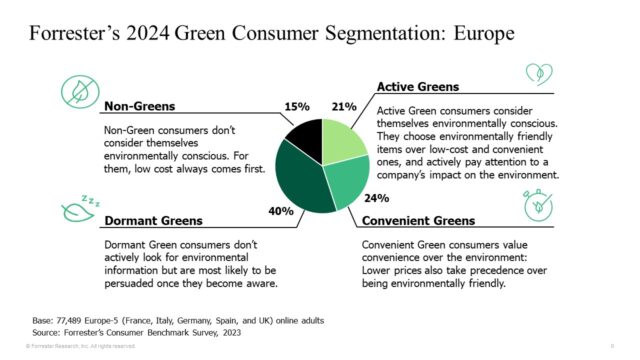 European Consumers Challenge Popular Stereotypes About Greenness