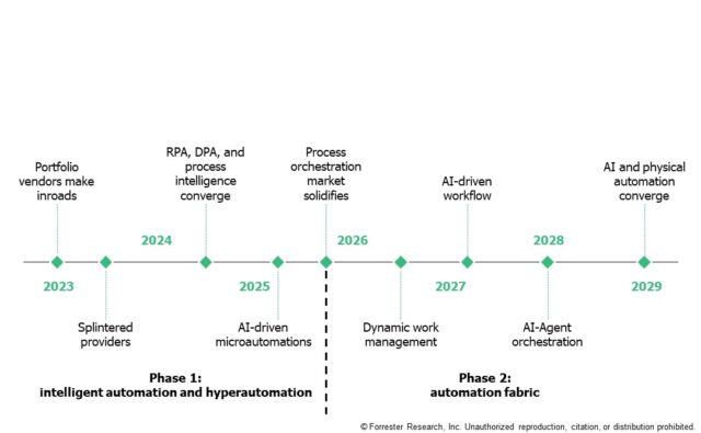 Will RPA Platforms Stay Relevant? AI Agents May Be The Answer