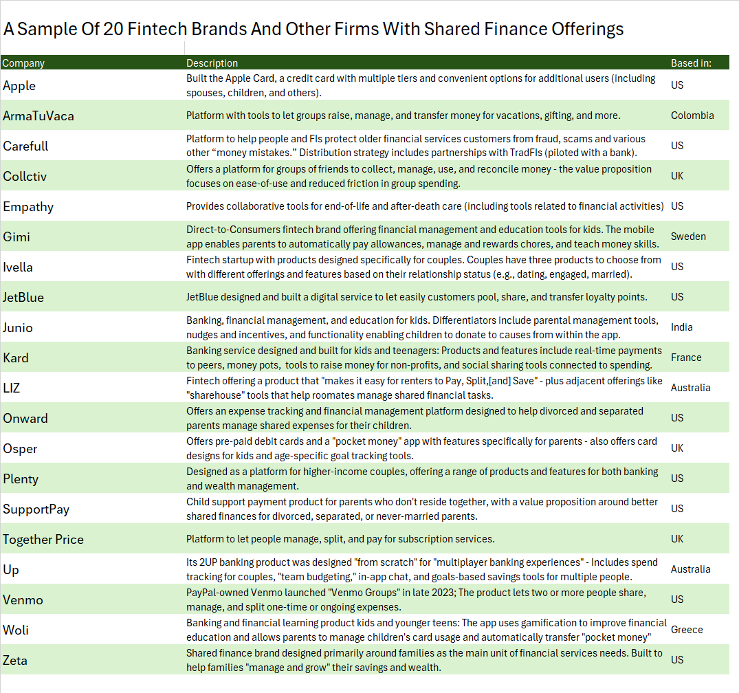Why Financial Institutions Need Better Shared Finance Products