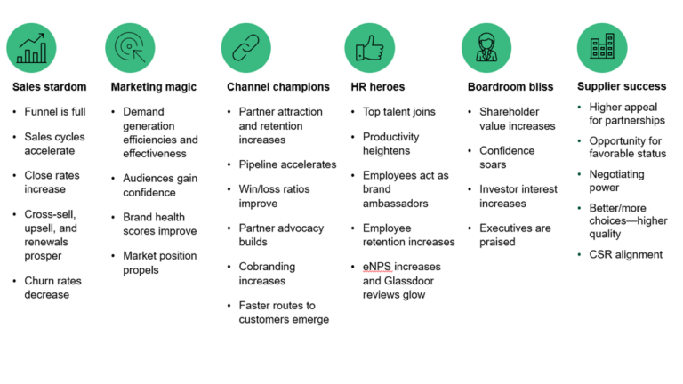 Brand Is A Long Game: The Tangible Value Of B2B Brand Investments