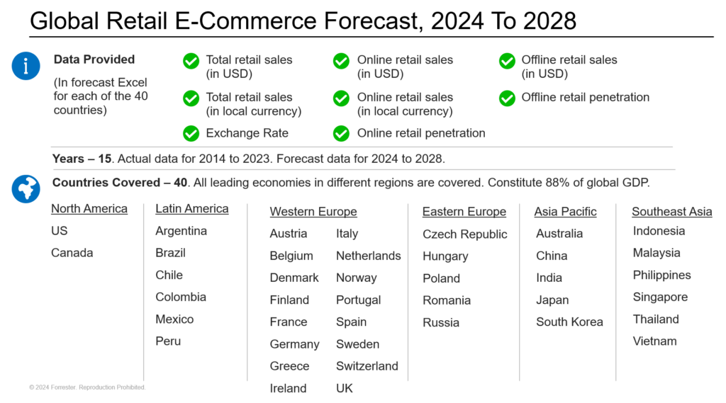 Global Retail E-Commerce Sales Will Reach $6.8 Trillion By 2028