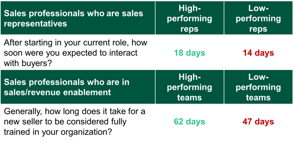 How Quickly Should A Sales Rep Be Onboarded?