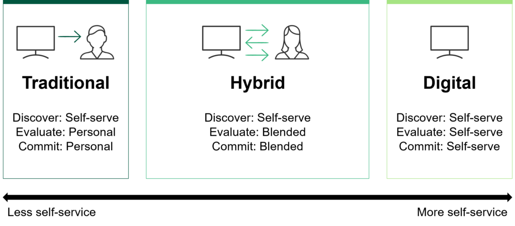 Self-Service Buying Is A Wake-Up Call For B2B Sales