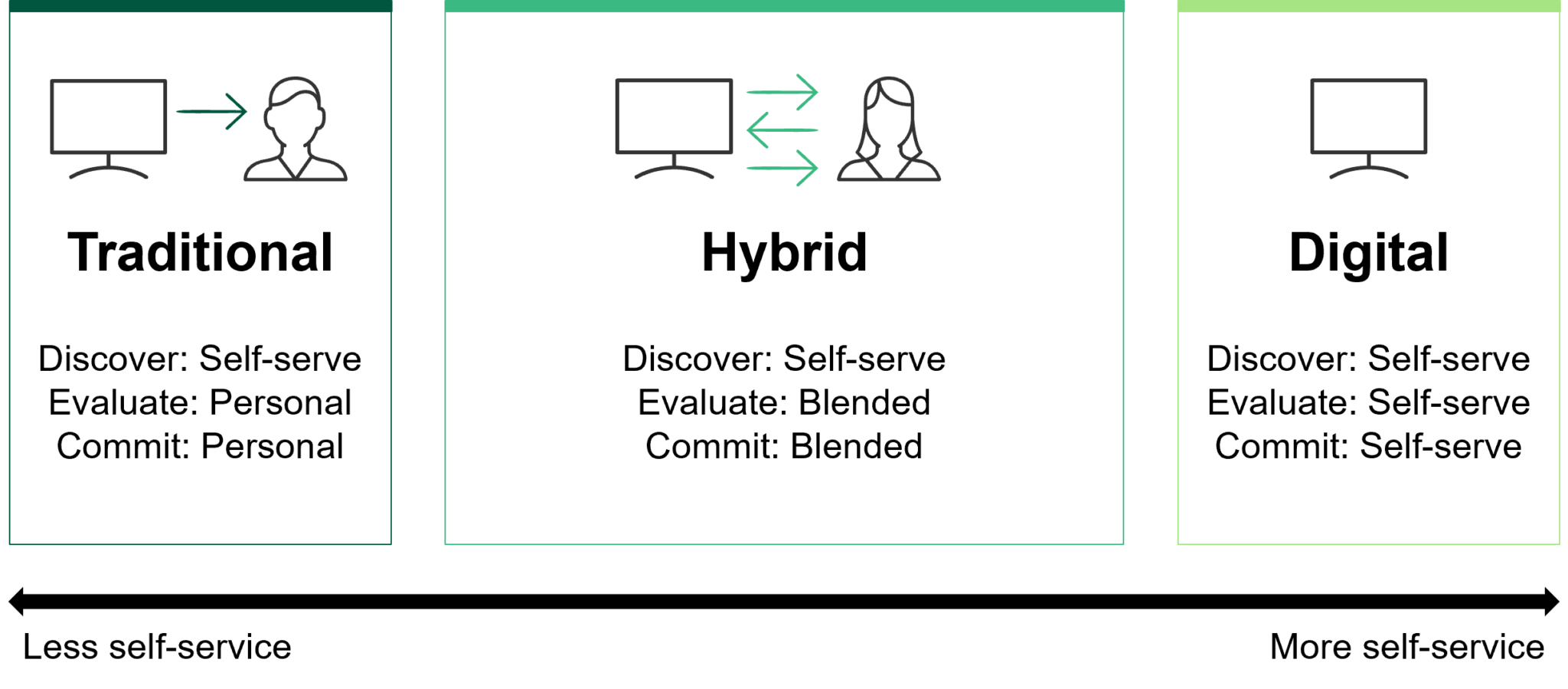 Self-Service Buying Is A Wake-Up Call For B2B Sales