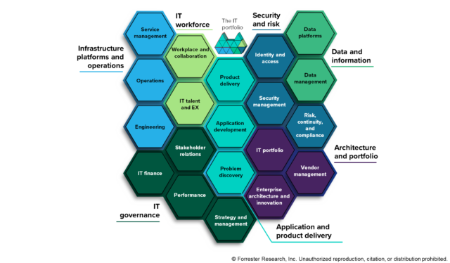 Introducing The Forrester Reference IT Capability Map
