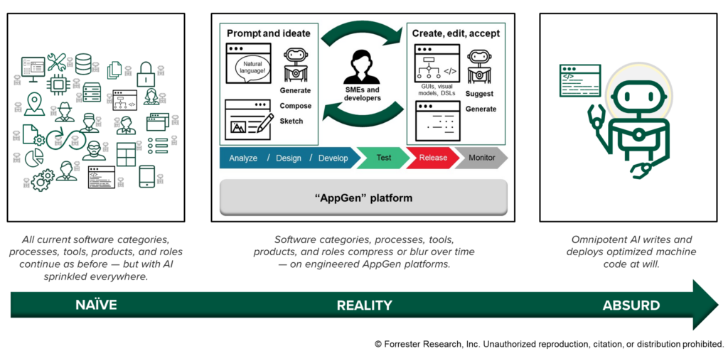 The Rise Of Application Generation Platforms