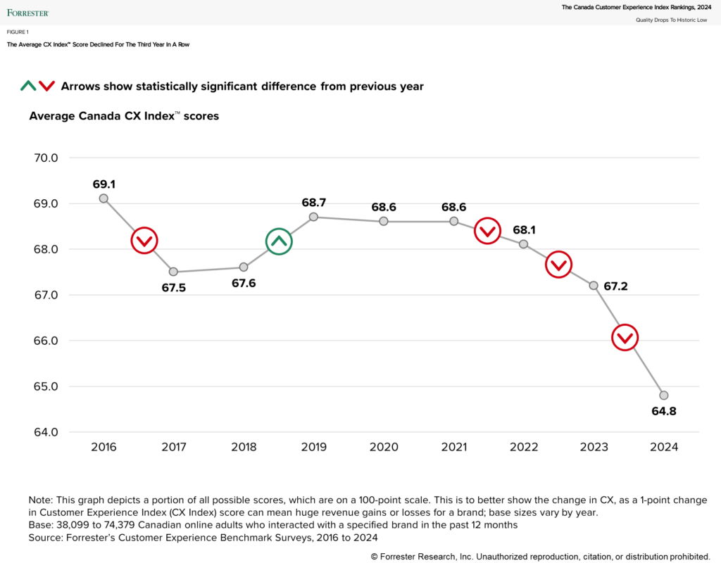 Overall Canada Customer Experience Quality Drops To A Historic Low