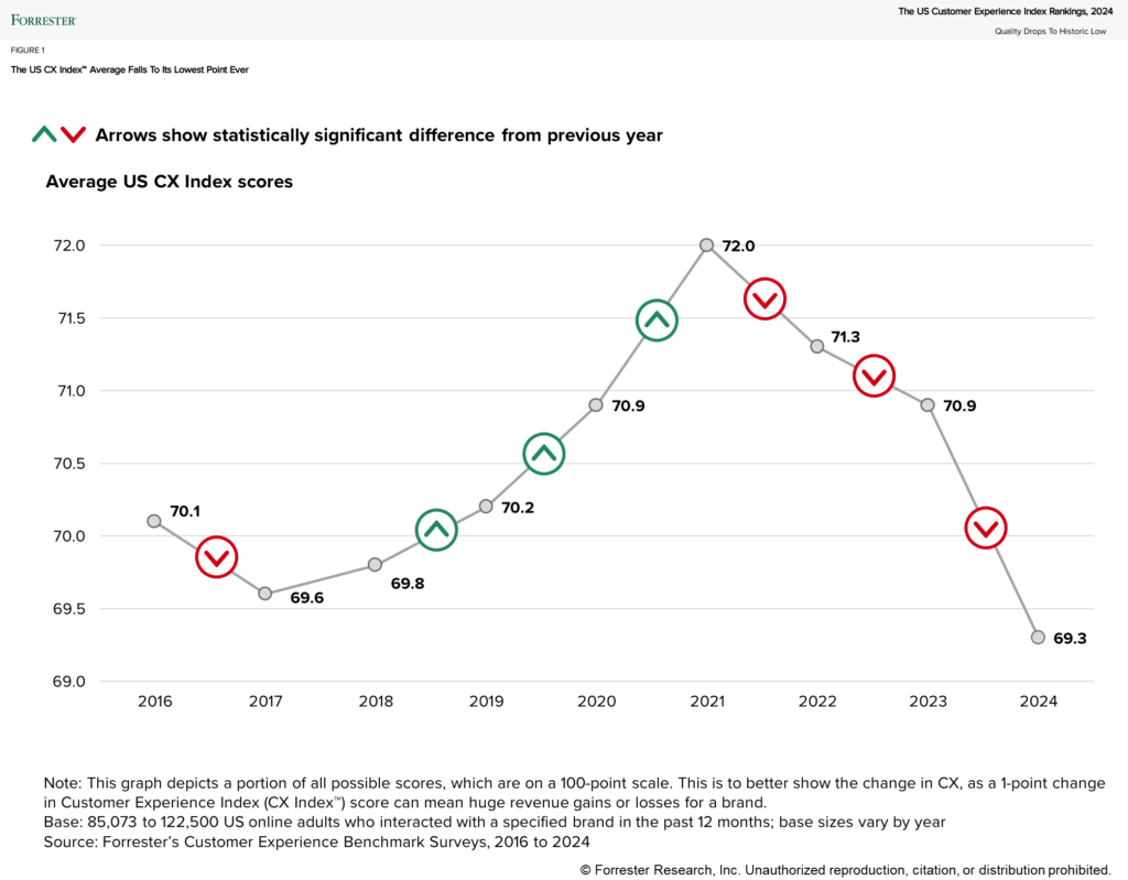 Customer Experience Quality In The Us Falls To An All Time Low