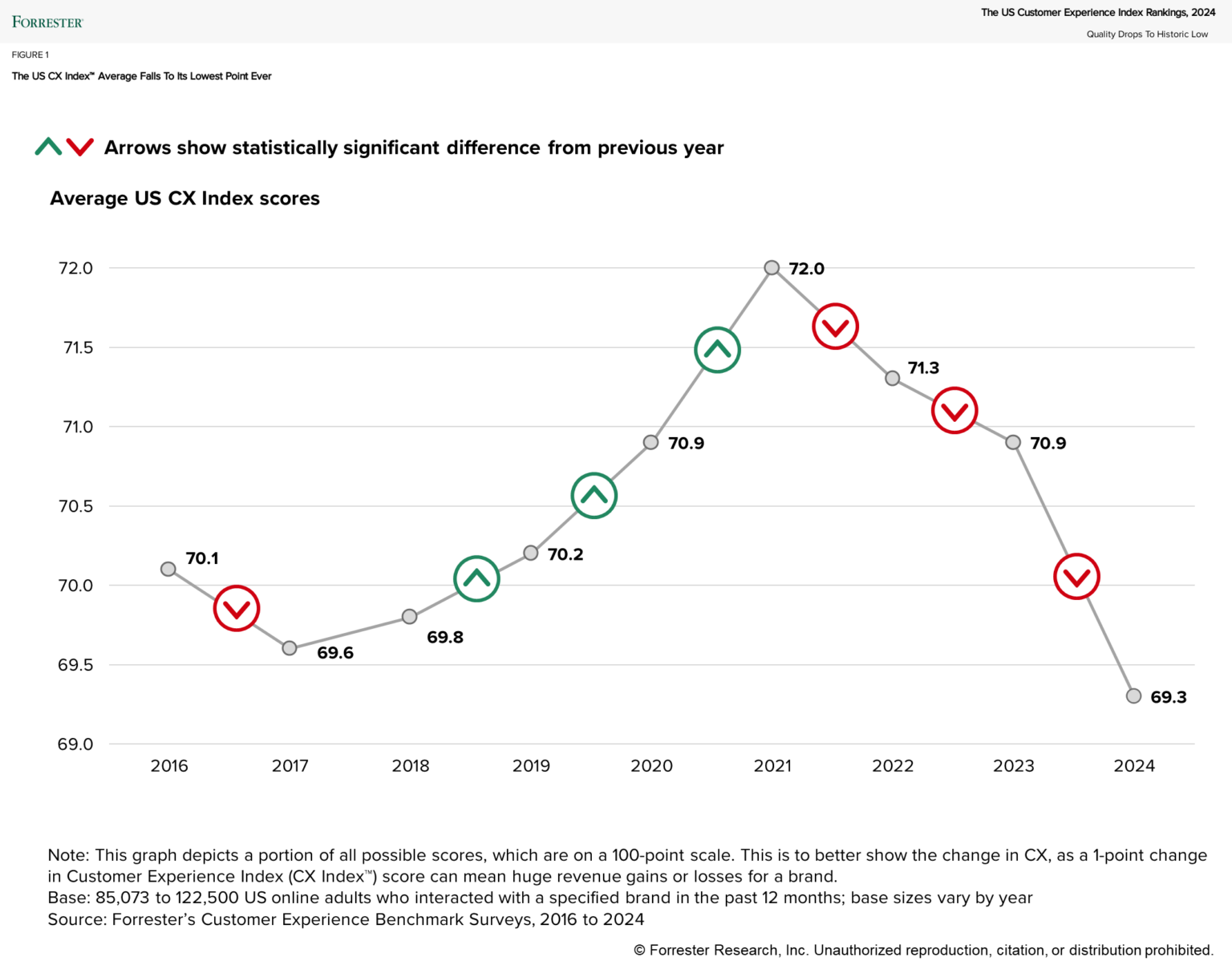 Customer Experience Quality In The US Falls To An All-Time Low
