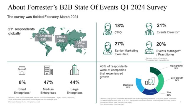 The Global State of B2B Events