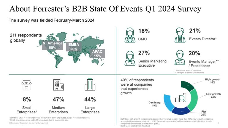 The Global State of B2B Events
