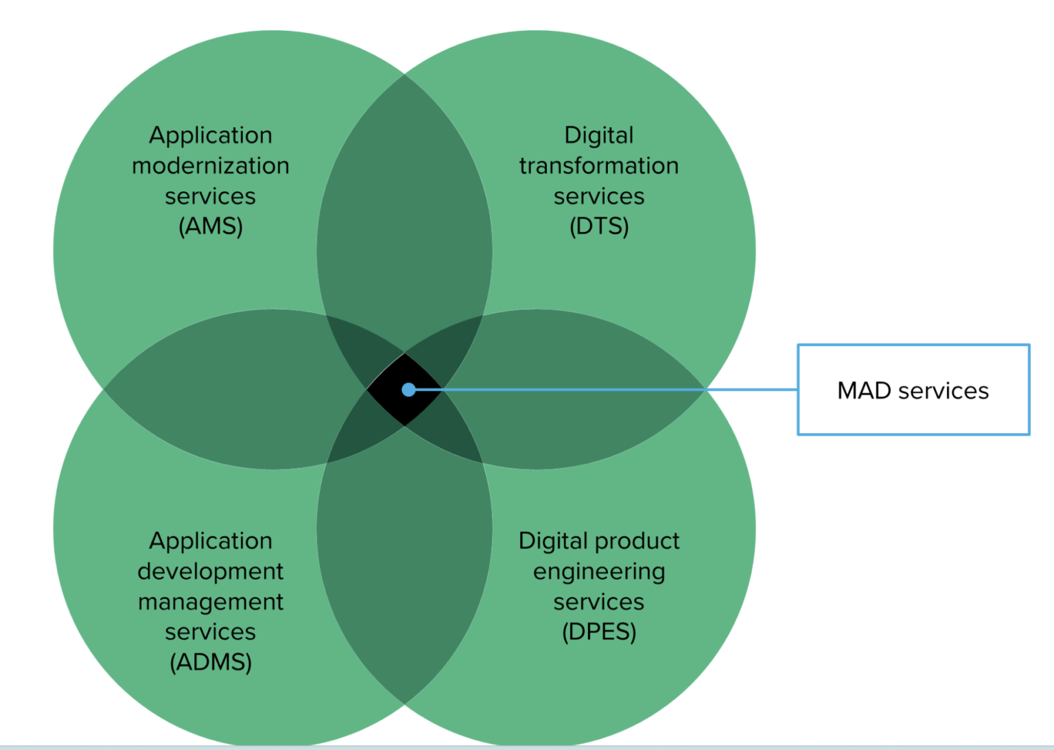 Announcing The Modern Application Development Services Landscape, Q3 2024