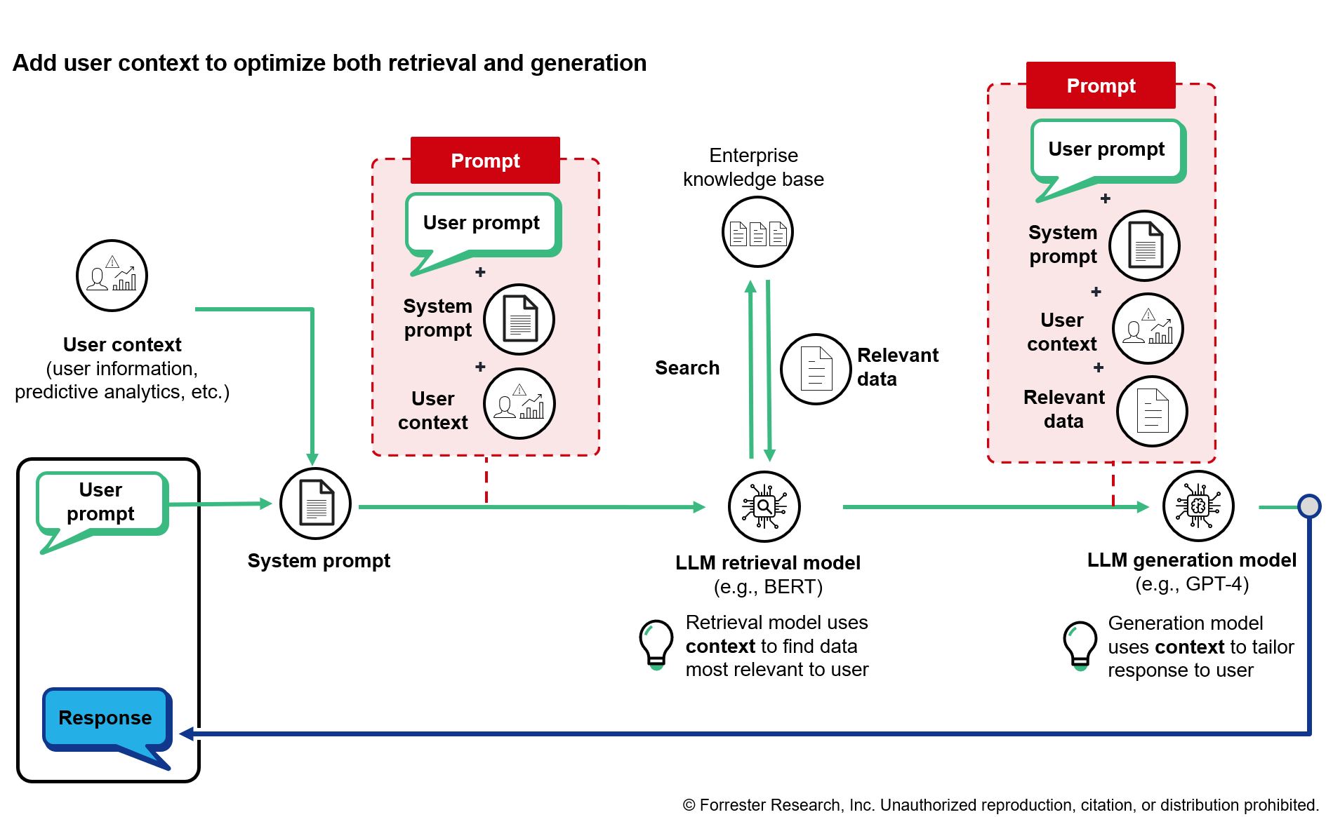 Advanced RAG architectures for enterprise knowledge applications