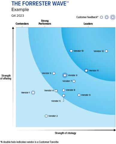 Forrester Methodologies: The Forrester Wave