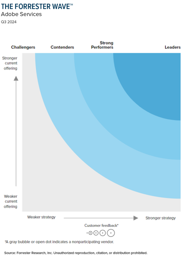 Announcing The Forrester Wave™: Adobe Services, Q3 2024