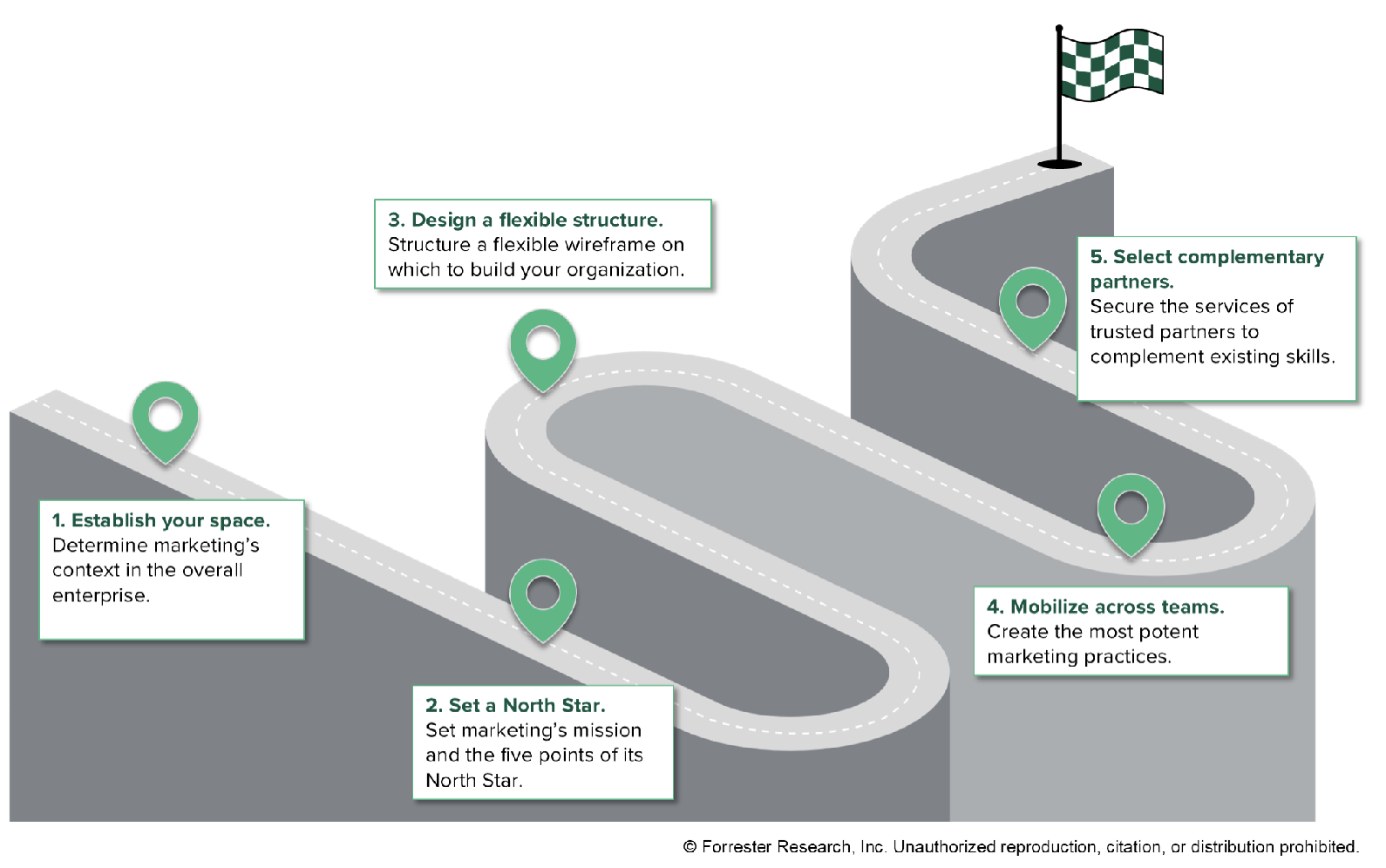To Build Your Best Marketing Organization, Unbox Your Org Chart