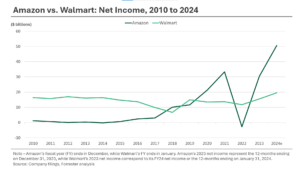 Amazon Vs. Walmart: Revenue And Profit Comparison, 2010–2024