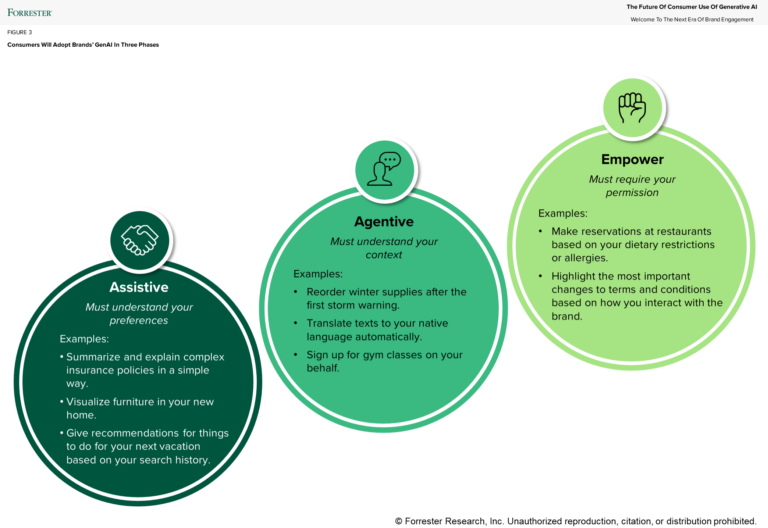 The Future Of Consumer Use Of Generative AI