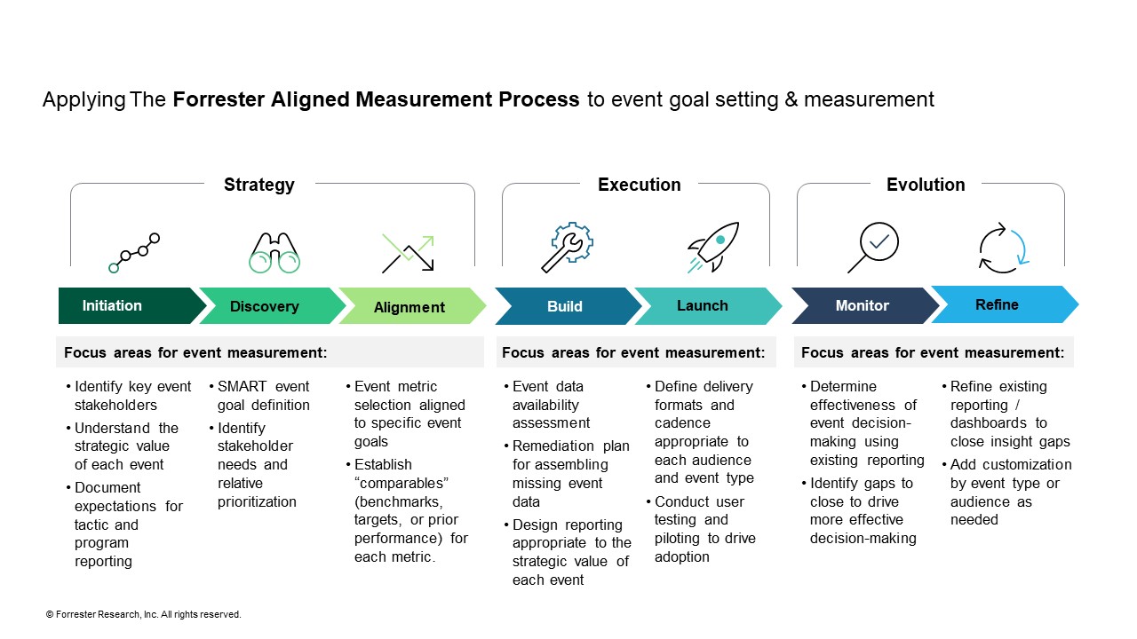 Leaders face 5 challenges when measuring events