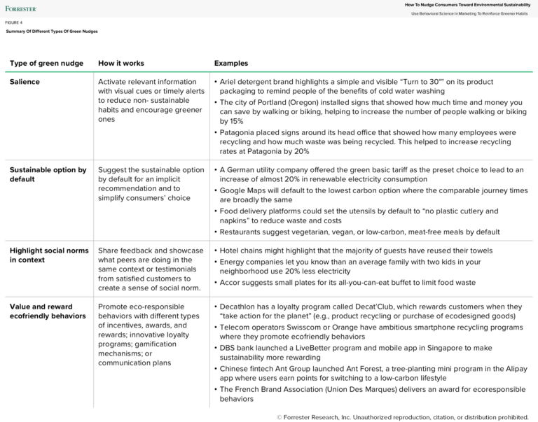 How To Nudge Consumers Toward Environmental Sustainability