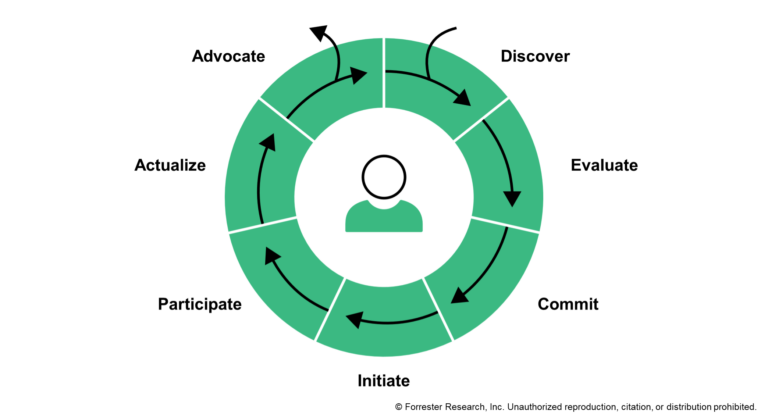 Kicking Off The First Investing Sales Forrester Digital Experience Review™
