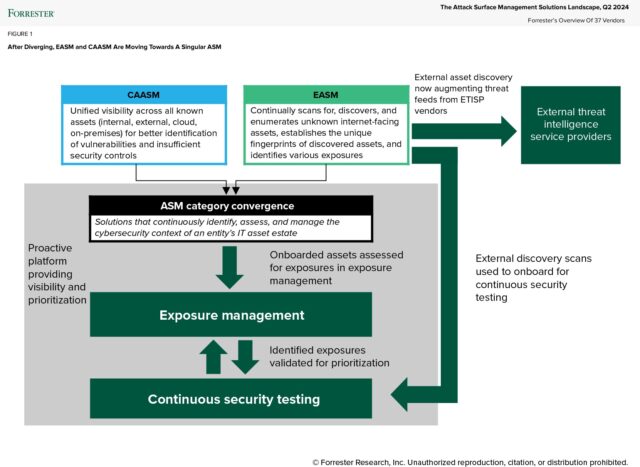 Announcing The Forrester Wave™: Attack Surface Management Solutions, Q3 ...