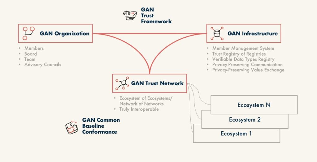 Decentralized Digital Identity: The Global Acceptance Network Gains ...