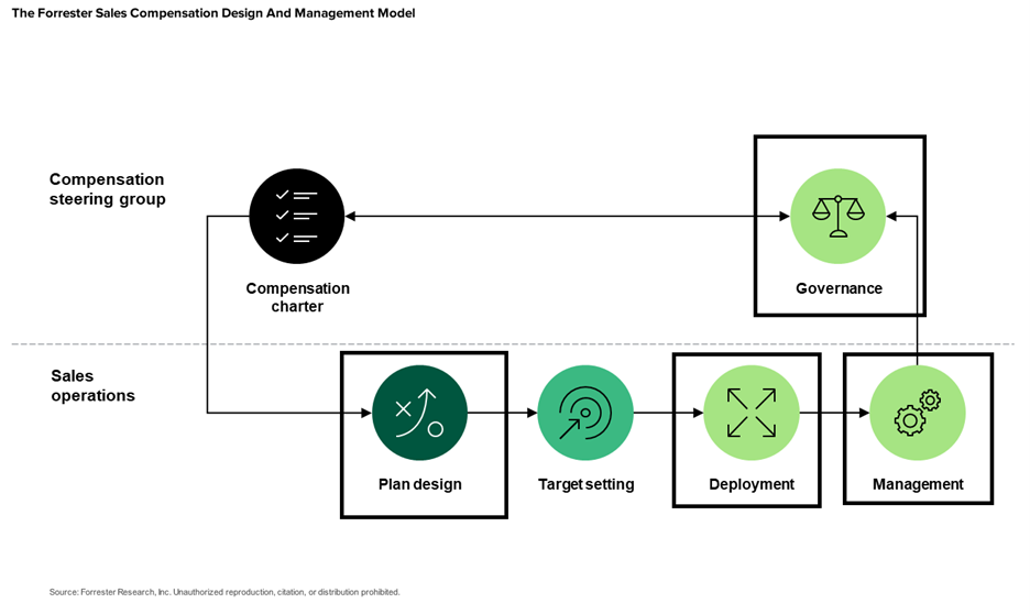 Tips For Evaluating Sales Performance Management Platforms