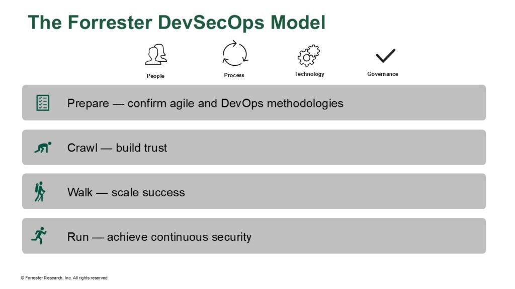 The Four Key Phases Of DevSecOps You Need To Know