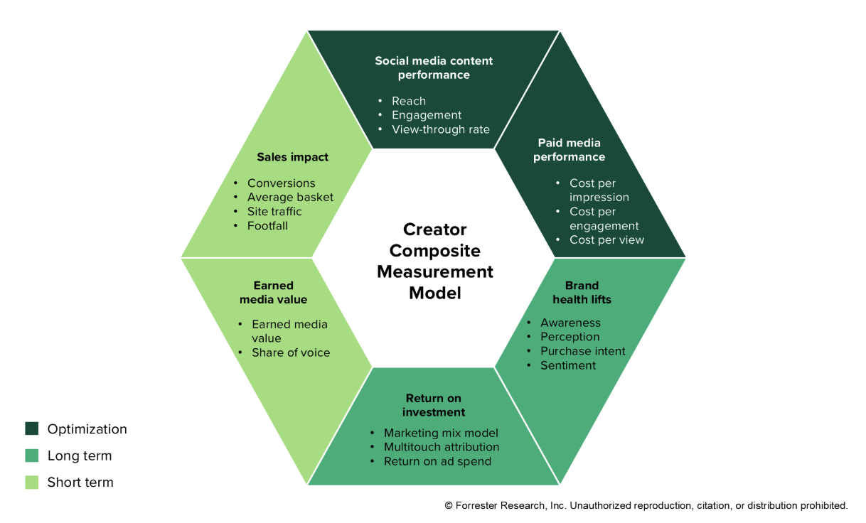 Measure Creator Marketing Partnerships With A Composite Set Of Metrics