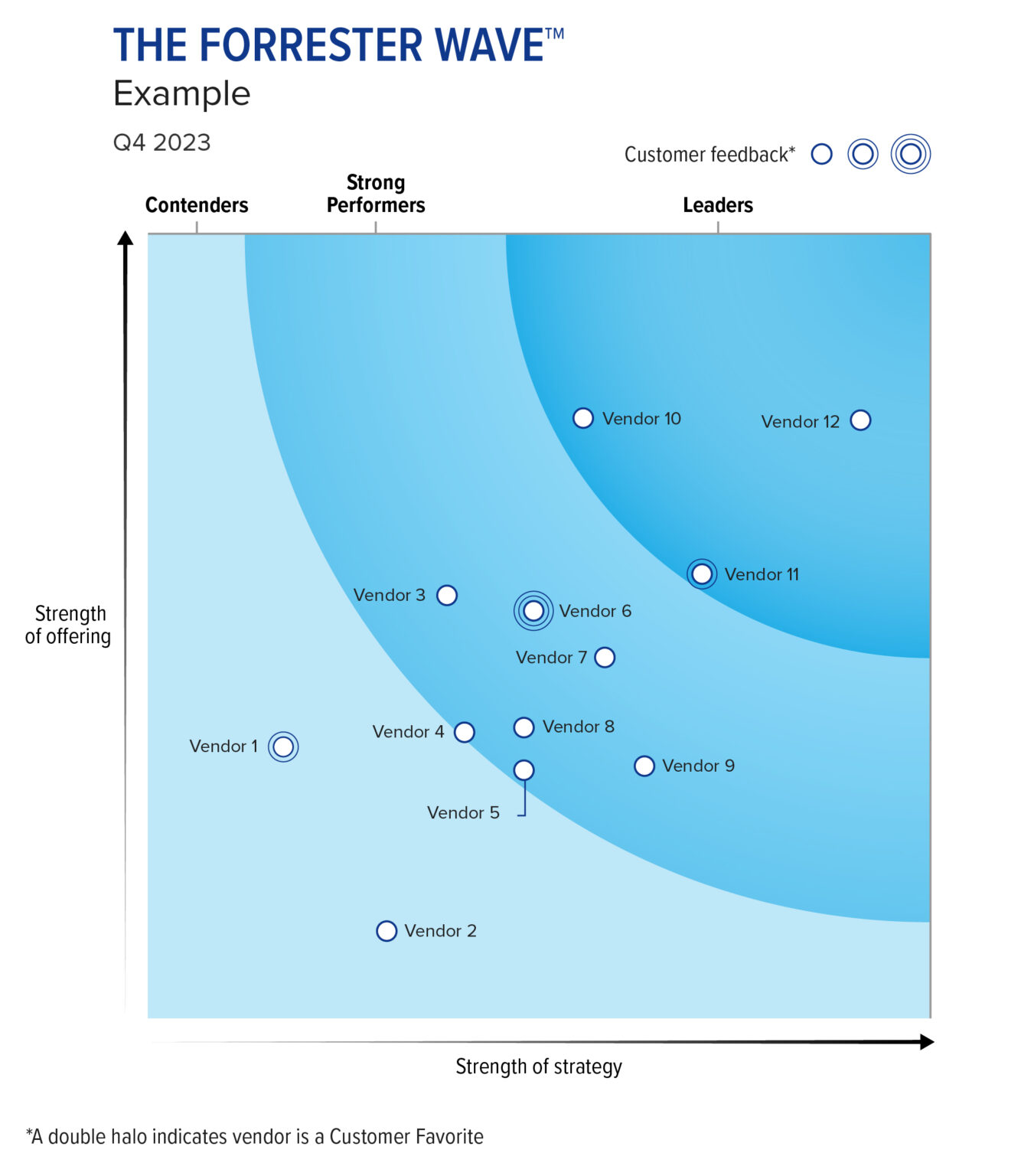 The Forrester Wave™