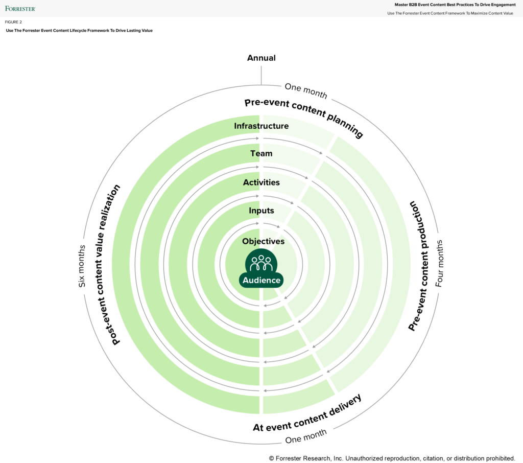 B2B Event Content Best Practice To Drive Audience Engagement
