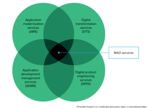 Announcing The Forrester Wave™: Modern Application Development Services, Q1 2025 Modern ...