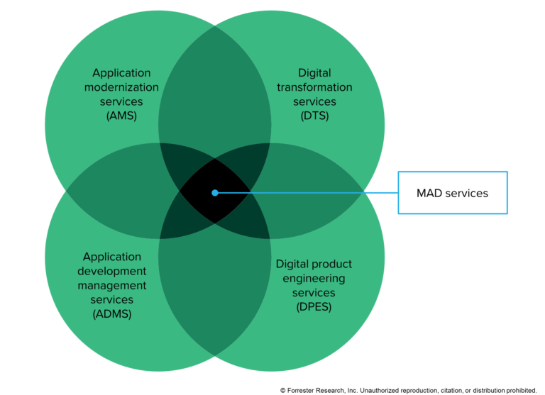 Announcing The Forrester Wave™: Modern Application Development Services ...