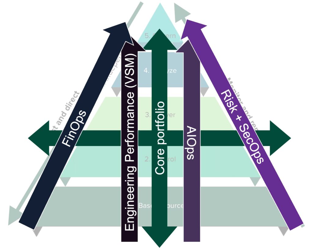 Introducing The Forrester IT Management Systems Architecture