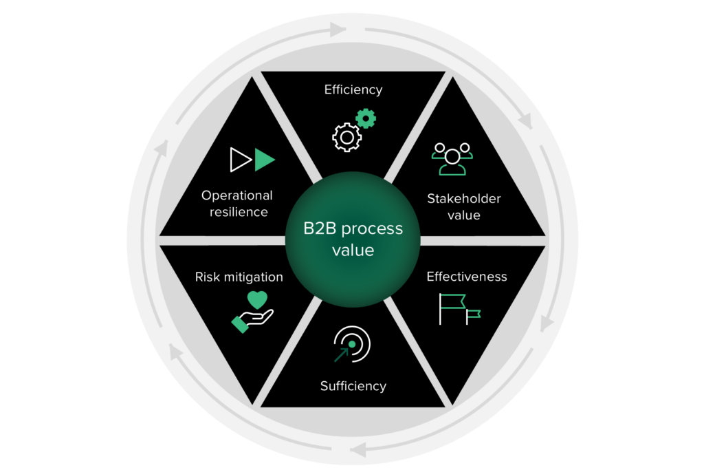 If Process Is So Important, Why Isn’t Process Prioritized? If Process ...