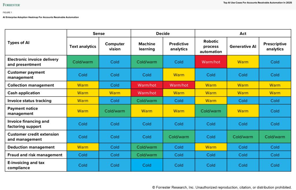 Top AI Use Cases For Accounts Receivable Automation In 2025